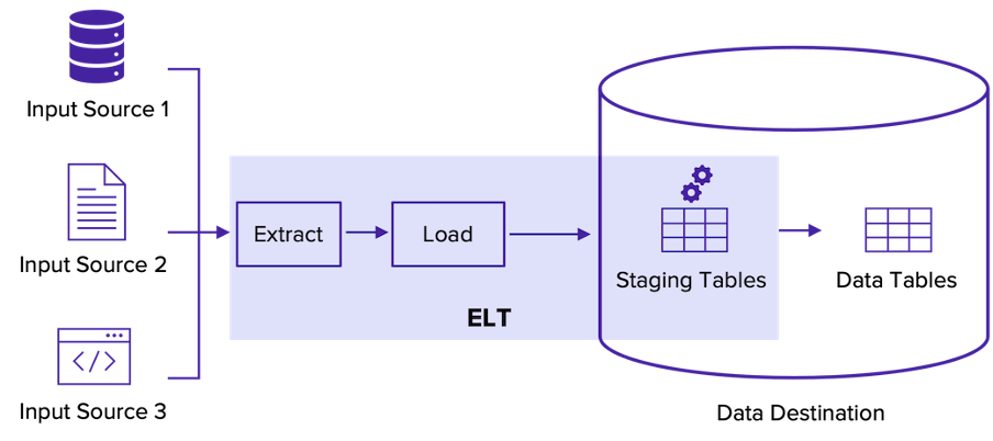 ELT vs. ETL: Differences in Design and Architecture