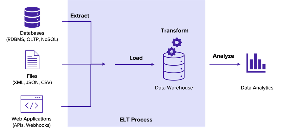 ETL vs ELT: Understanding the Key Differences | Panoply