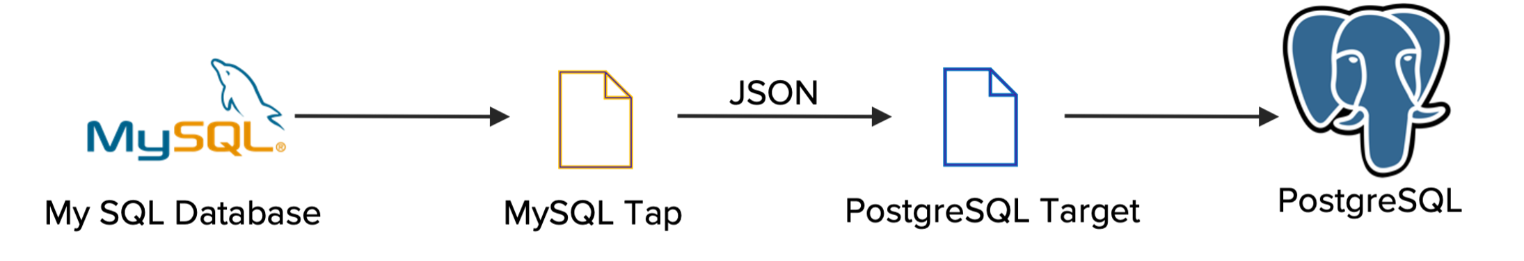 How to Use Singer for Your ETL Needs: Step-by-Step Tutorial