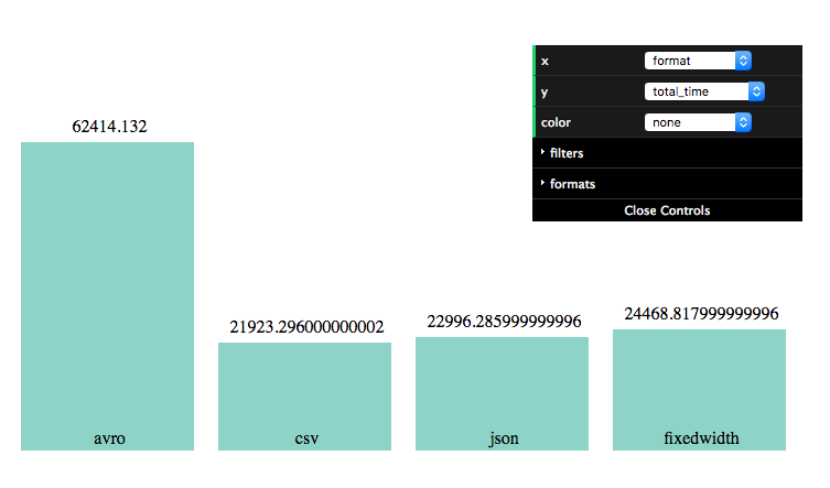 Redshift Benchmark: A First Test of the Entire Data Funnel