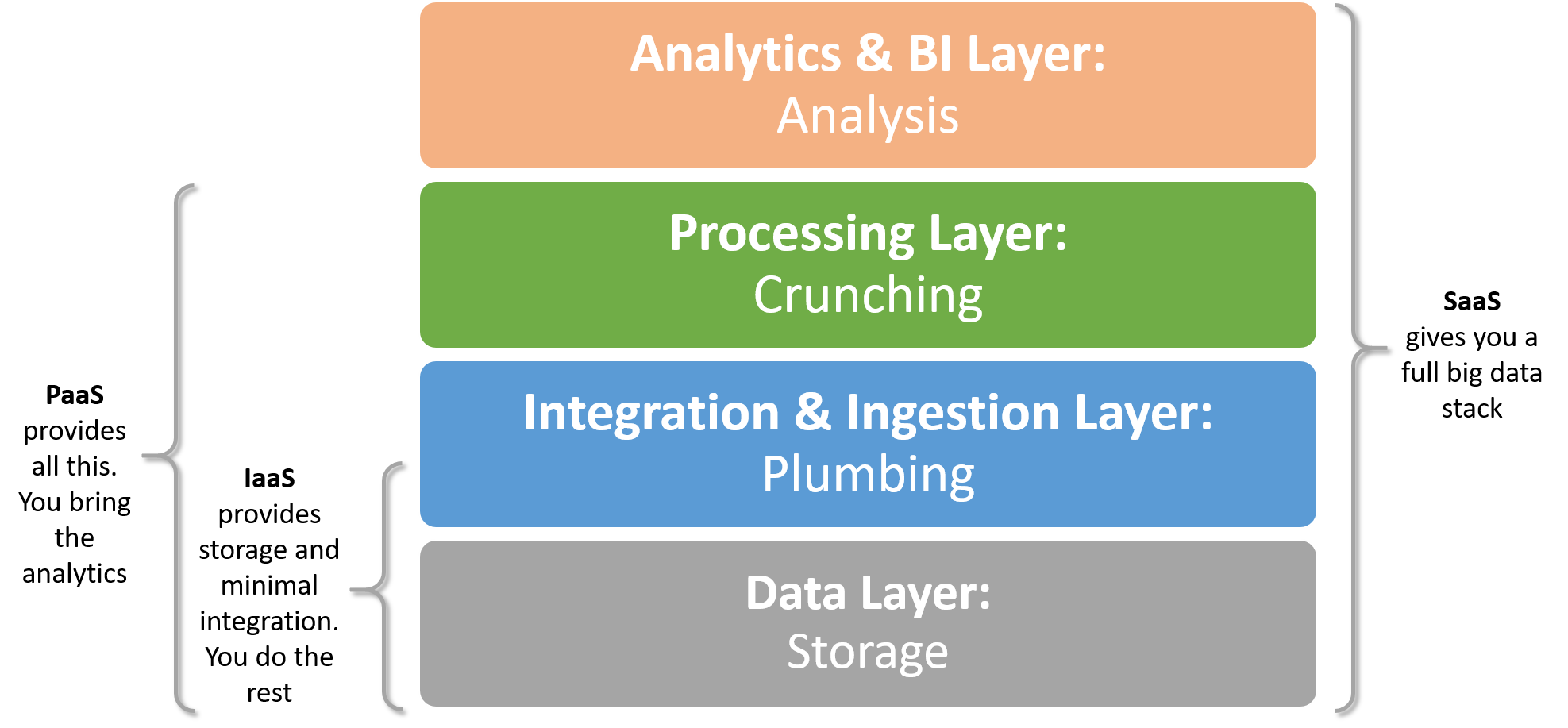 Data Platform as a Service: Understanding IaaS, PaaS, and SaaS